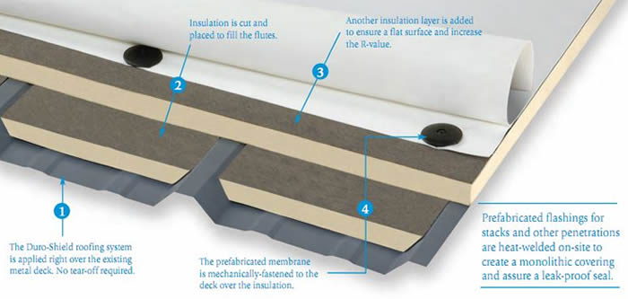 Worn out Metal Roof? How about a Retrofit?